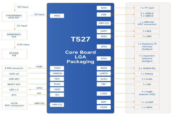MYIR Launches cost effective SOM Based on Allwinner T527
