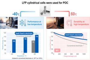 Asahi Kasei Electrolyte Achieve lithium-ion batteries POC