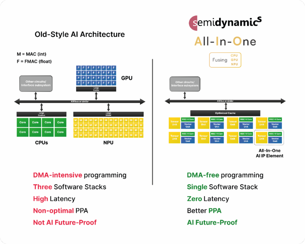 Tensor Unit Efficiency Data for "All-In-One" AI IP
