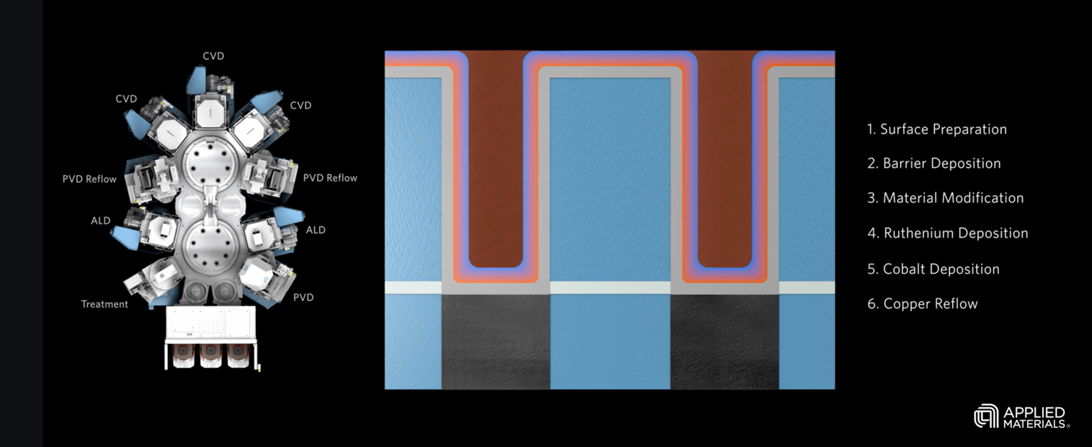 Applied Scale Low-Resistance Copper Wiring, Chip 3D Stacking