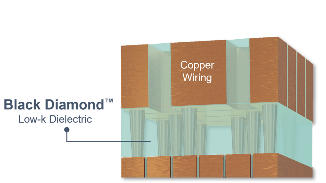 Applied Scale Low-Resistance Copper Wiring, Chip 3D Stacking