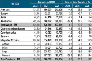 WSTS Says Global Chip Market Rise 11.2pc to $697.18 billion