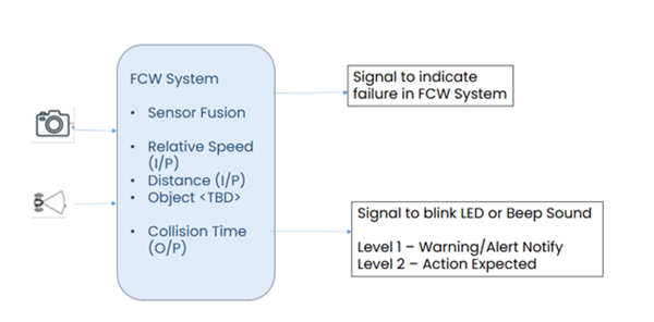 MosChip Functional Safety Requirements for FCW ISO 26262