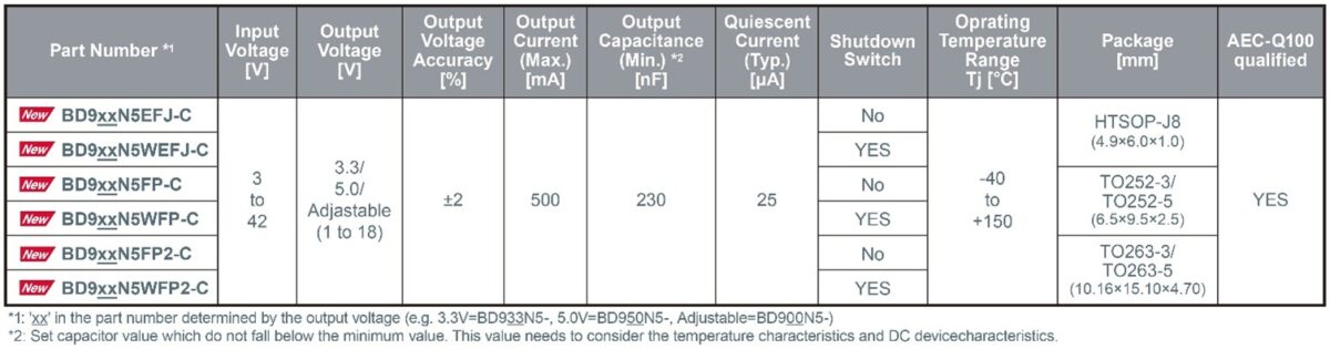 Nano Cap LDO Regulator ICs BD9xxN5 With 500mA by ROHM