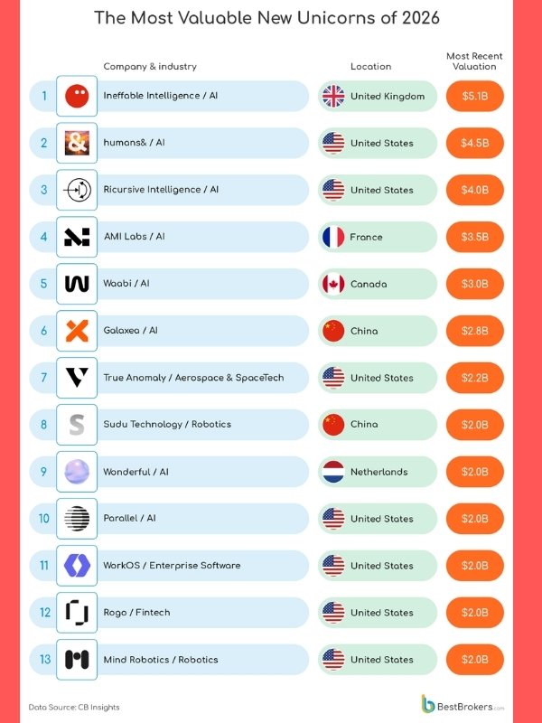 Global Unicorn Count to 1,757 in 2026 Where is India?