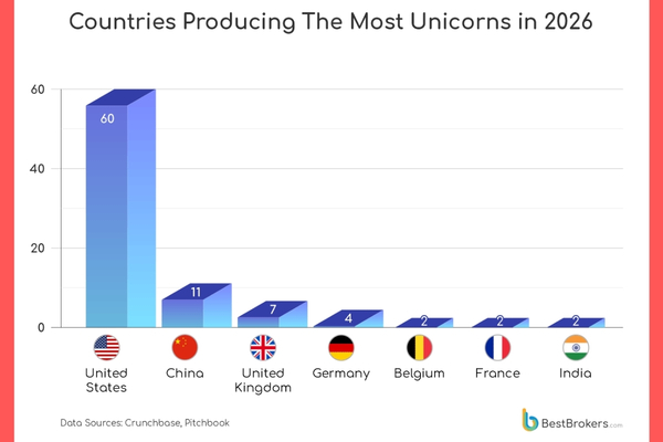 Global Unicorn Count to 1,757 in 2026 Where is India?